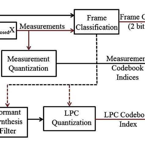 Encoder Block Of Cs Based Proposed Coding Scheme Download Scientific Diagram