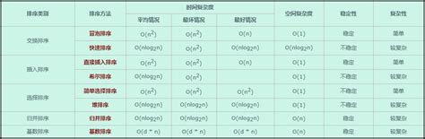 排序算法实现合集 经典排序算法实现与分析：冒泡排序，快速排序；直接插入排序，希尔排序；简单选择排序，堆排序；归并排序，基数排序