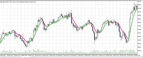 Adaptive Indicators With Double Smoothing