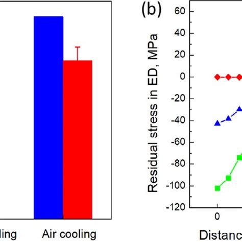 Simulation Results Of The Distribution Of Residual Stress In The Download Scientific Diagram