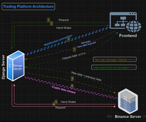 Django Server Architecture For Real Time Trading Aman Kumar Posted On The Topic Linkedin