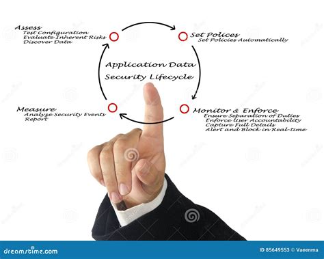 Application Data Security Lifecycle Stock Image Image Of Data Information 85649553