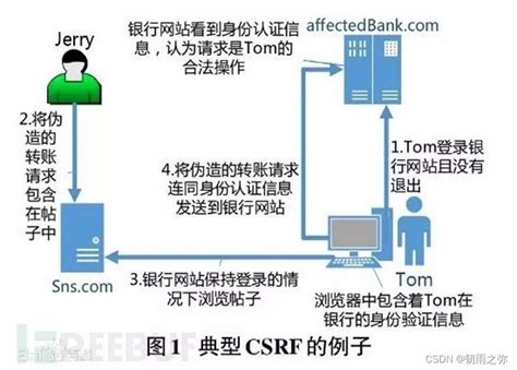 【csrf攻击分析】 csrf测试方法 csdn博客