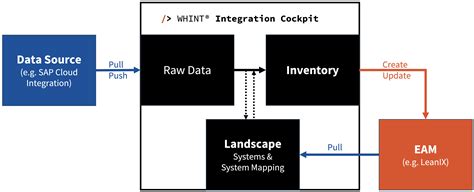 Inventory In Integration Cockpit Integrationexcellence The Blog Of Whitepaper Interfacedesign