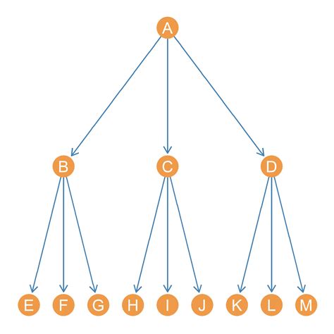 Social Networks 6 Types Of Ties And Their Graphs