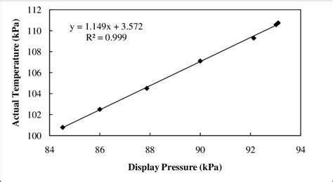 Figure E 2 Pressure Calibration Curve For The Dilutor Cell Pressure