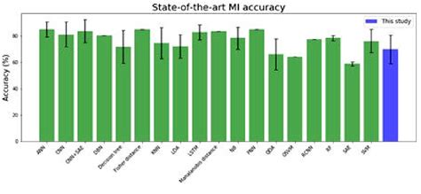 Figure 5 From Eeg Motor Imagery Classification Using Machine Learning Techniques Semantic Scholar