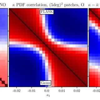 Correlation matrix between the bins of the weak lensing convergence κ