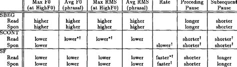 Acoustic Prosodic Correlates Of Consensus Labelings From Text Alone Download Table
