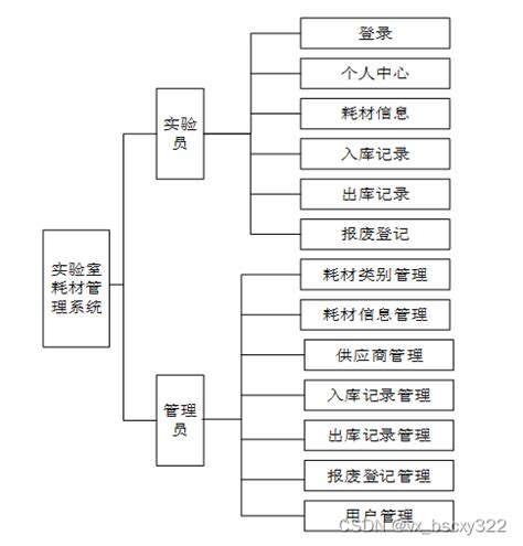 计算机毕业设计分享 Ssm实验室耗材管理系统 13205（赠送源码数据库）java、php，nodejs，c、python，大屏数据