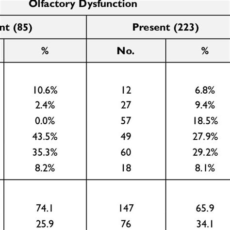 Percent Distribution Of Olfactory Dysfunction Types According To Sex