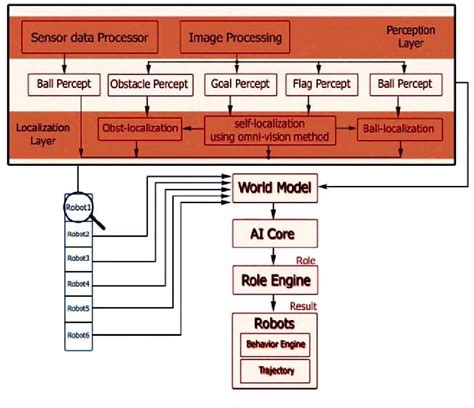 Figure 7 From Design And Implementation Of An Autonomous Humanoid Robot Based On Fuzzy Rule