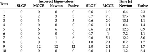 time for computation and number of incorrect eigenvalues download scientific diagram