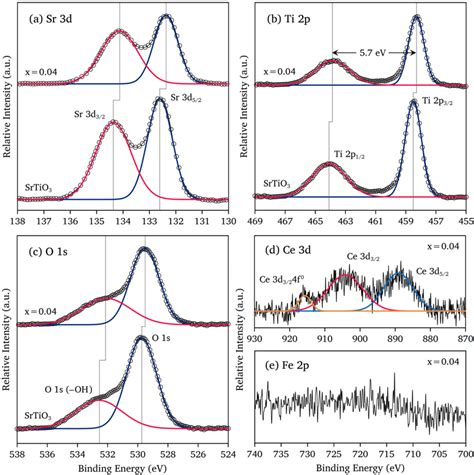 High Resolution Sr 3d Ti 2p O 1s Ce 3d And Fe 2p Xps Spectra Of The