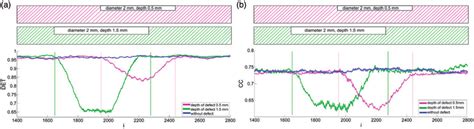 Graphs Of Recurrence Quantifications A Determinism Det And B Download Scientific Diagram