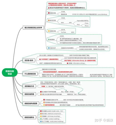 读数据压缩入门笔记01 数据压缩导读 知乎