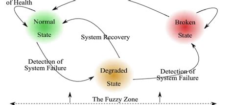 State Diagram Of Self Healing Taken From Download Scientific Diagram