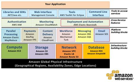 Cloud Computing Aws Pro Cert