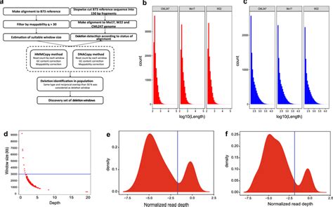 The Route Map Of Deletion Detection And The Estimation Of Deletion