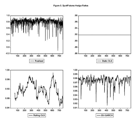 Figure The Hedge Ratio Obtained From The Realised Variance And