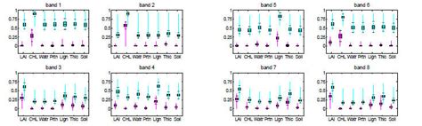 Bayesian Inference For Global Sensitivity Analysis Of Radiative Transfer Models