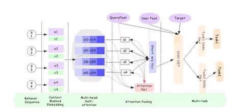 序列特征在推荐算法中的应用 知乎