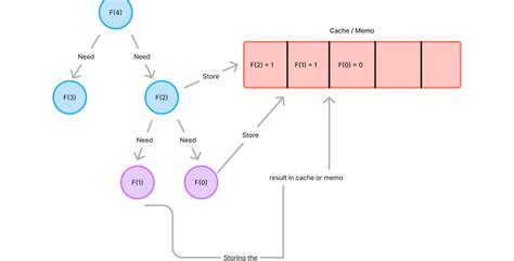 Introduction To Memoization In Dynamic Programming With Fibonacci Numbers