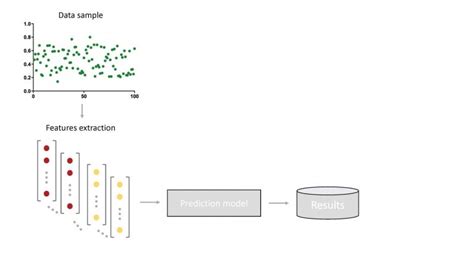 Machine Learning On Hemodynamic And Cardiac Monitoring And Disease