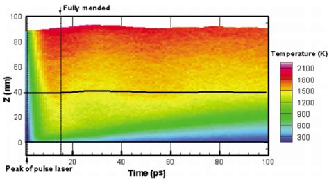 Color Online Effect Of Atomic Density On Lattice Temperature For Download Scientific