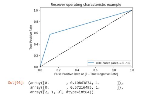 1 Logistic Regression Model In Python A Complete Guide