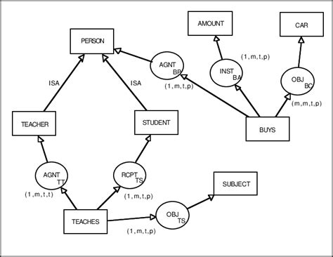 1 Example Of A Conceptual Graph Download Scientific Diagram