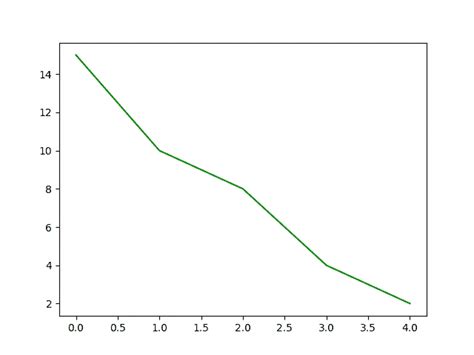 Introduction To Python Matplotlib Line Codingstreets