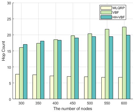 Wlqrp A Weighting Link Quality Based Routing Protocol For Underwater