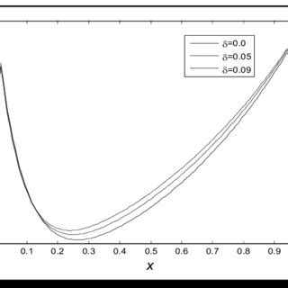 Numerical solution of Example 1 for different values of δ with ε 0 1 Download Scientific