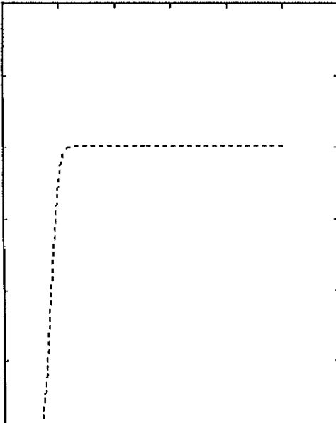 5 Optimal Trajectory Of Product For Batch Fermentation Process