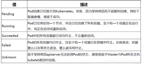 Kubernetes Pods状态分析【kubernetes Pod Terminating】pods Terminating Csdn博客