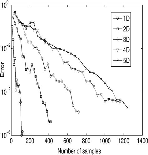 Figure 3 1 From A Global Root Finding Method For High Dimensional