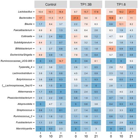 Heatmap Of The 20 Most Abundant Bacterial Genera Values Represent The