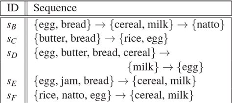Table 1 From A New Approach For Discovering Top K Sequential Patterns Based On The Variety Of