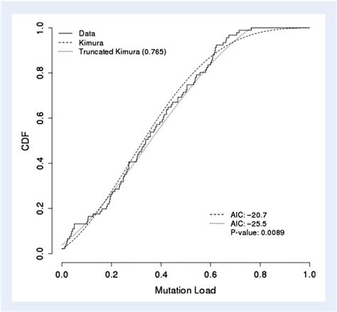 Figure 2 From Mutation Specific Effects In Germline Transmission Of Pathogenic Mtdna Variants