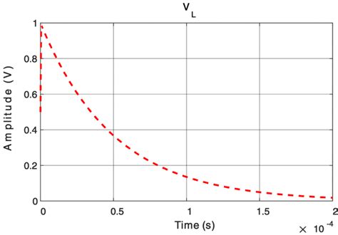 Series RL Circuit Analysis Using Matlab Electrical Academia