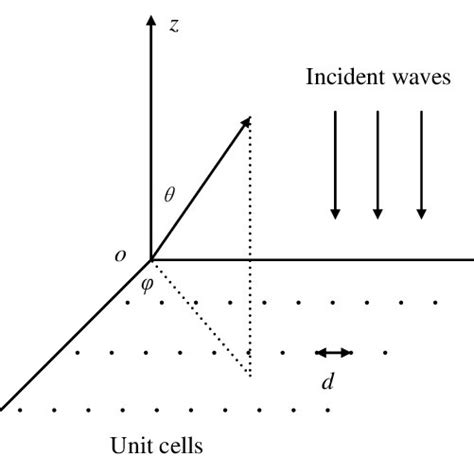 Geometry Of The 1 Bit Array Under Normal Plane Wave Incidence Download Scientific Diagram