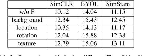 Stable And Causal Inference For Discriminative Self Supervised Deep Visual Representations