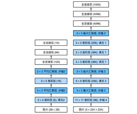 【深度学习】深度卷积神经网络（alexnet） 编程新知