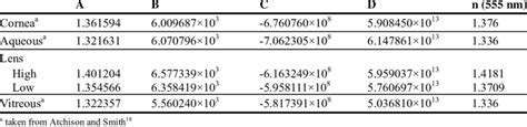 Coefficients Of The Cauchy Equation For The Dispersion Model Of Ocular Download Table