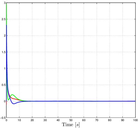 Synchronization Measure S Download Scientific Diagram
