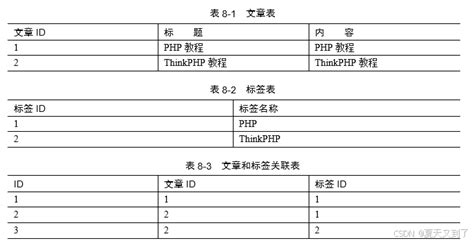 thinkphp 8的多对多关联 thinkphp8 belongstomany csdn博客