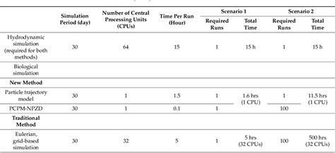 table 2 from a hybrid lagrangian eulerian particle model for ecosystem