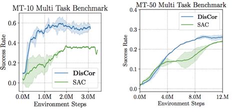 Does On Policy Data Collection Fix Errors In Off Policy Reinforcement
