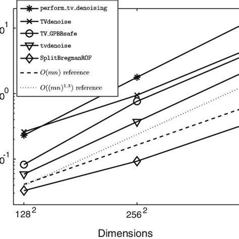 The Computing Times In Seconds For Our Tv Denoising Algorithm Download Scientific Diagram